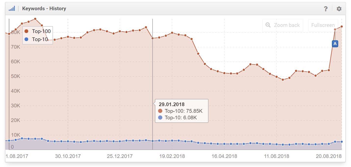 How to interpret the Ranking Distribution - SISTRIX
