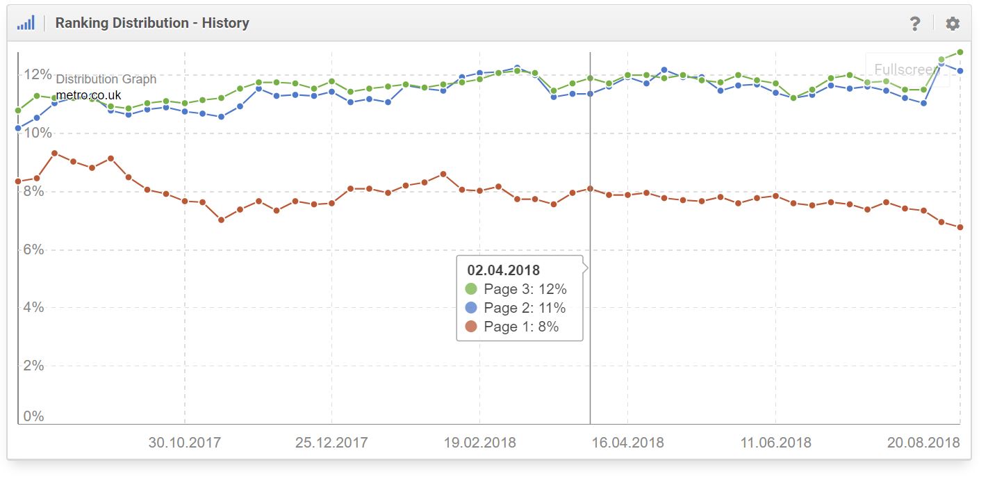 How to interpret the Ranking Distribution - SISTRIX