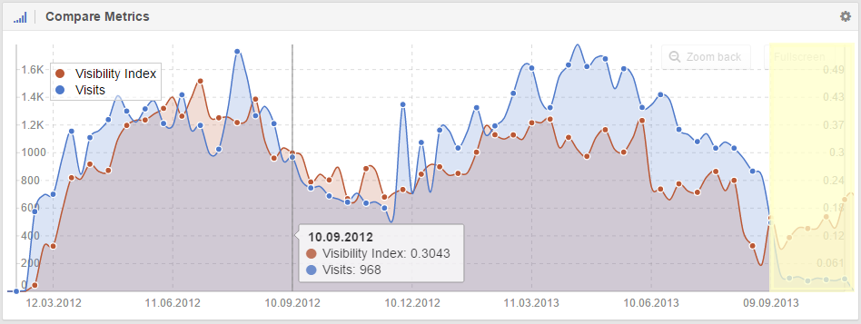 Google Analytics Data in the SISTRIX Toolbox - SISTRIX