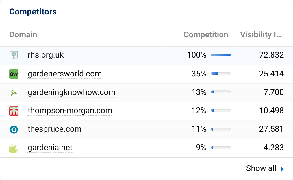 UK Top 100 Domains - The Most Visible Websites in the UK - SISTRIX