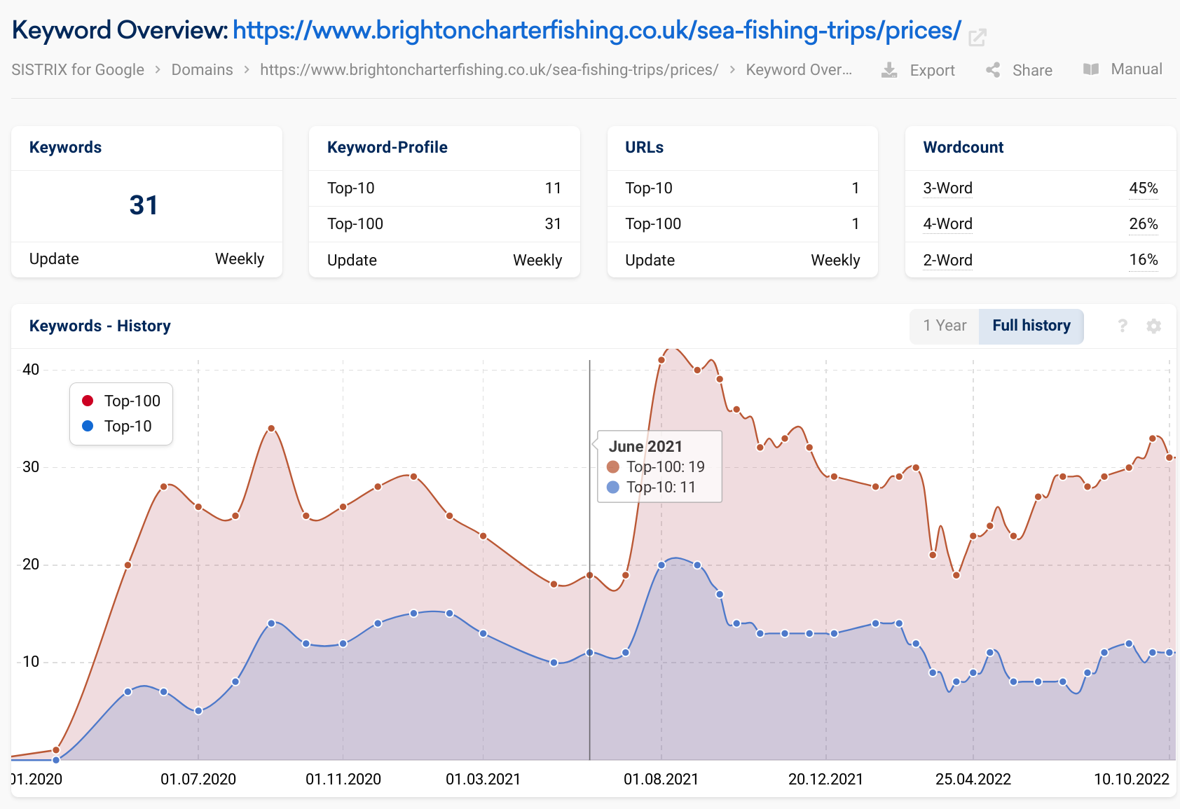Keyword and URL History for Extended Data - SISTRIX