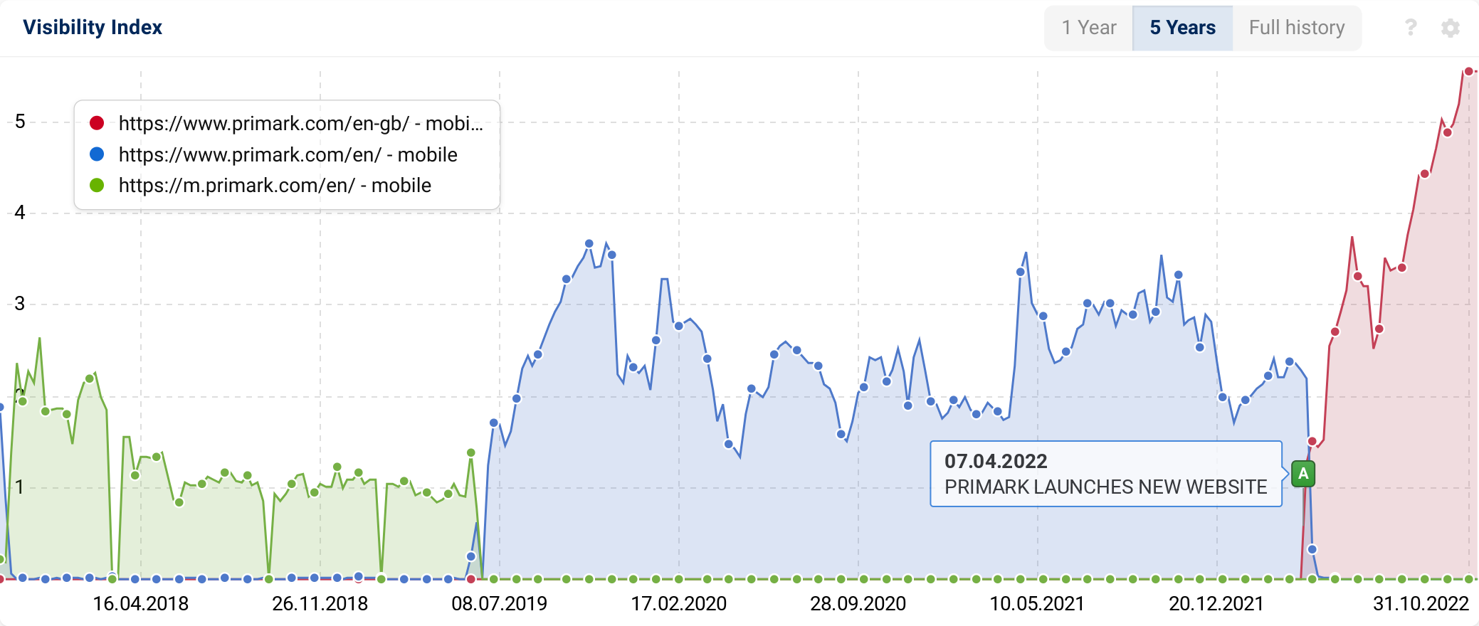 Primark website Analysis - SISTRIX