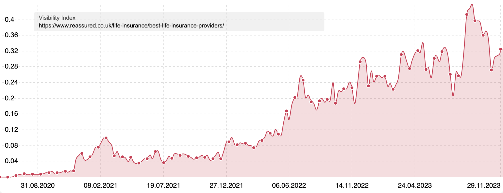 The Top Domains and Content for Life Insurance - SISTRIX