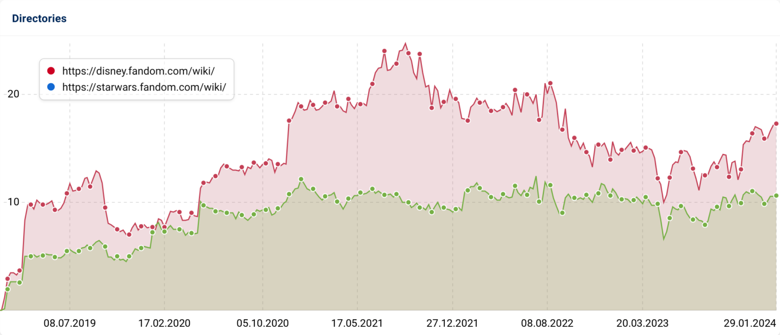 Stacked display of SISTRIX graphics - SISTRIX