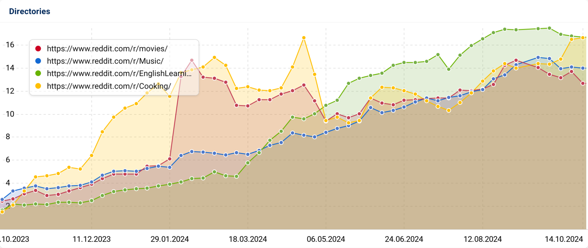 Reddit Domain Analysis - Valuation, Competitors, and Stability - SISTRIX