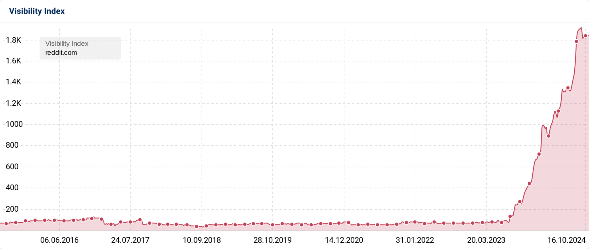 Reddit Domain Analysis - Growth, Valuation, Competitors, and Stability ...