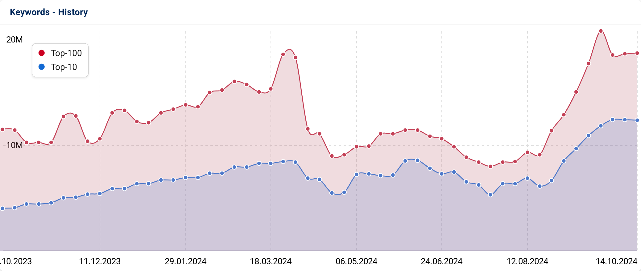 Reddit Domain Analysis - Valuation, Competitors, and Stability - SISTRIX