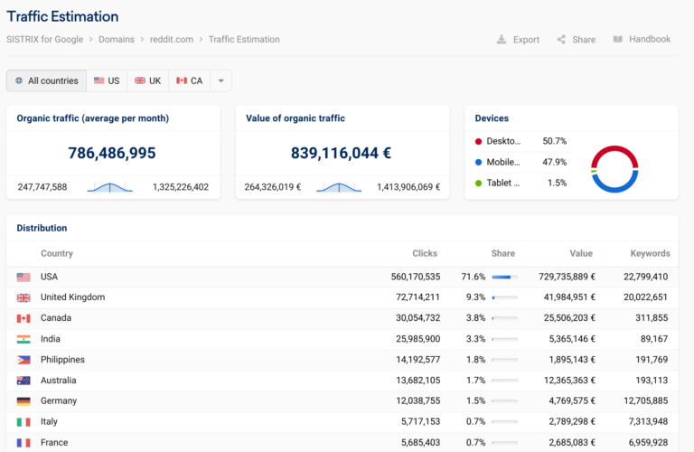 Reddit Domain Analysis - Valuation, Competitors, and Stability - SISTRIX