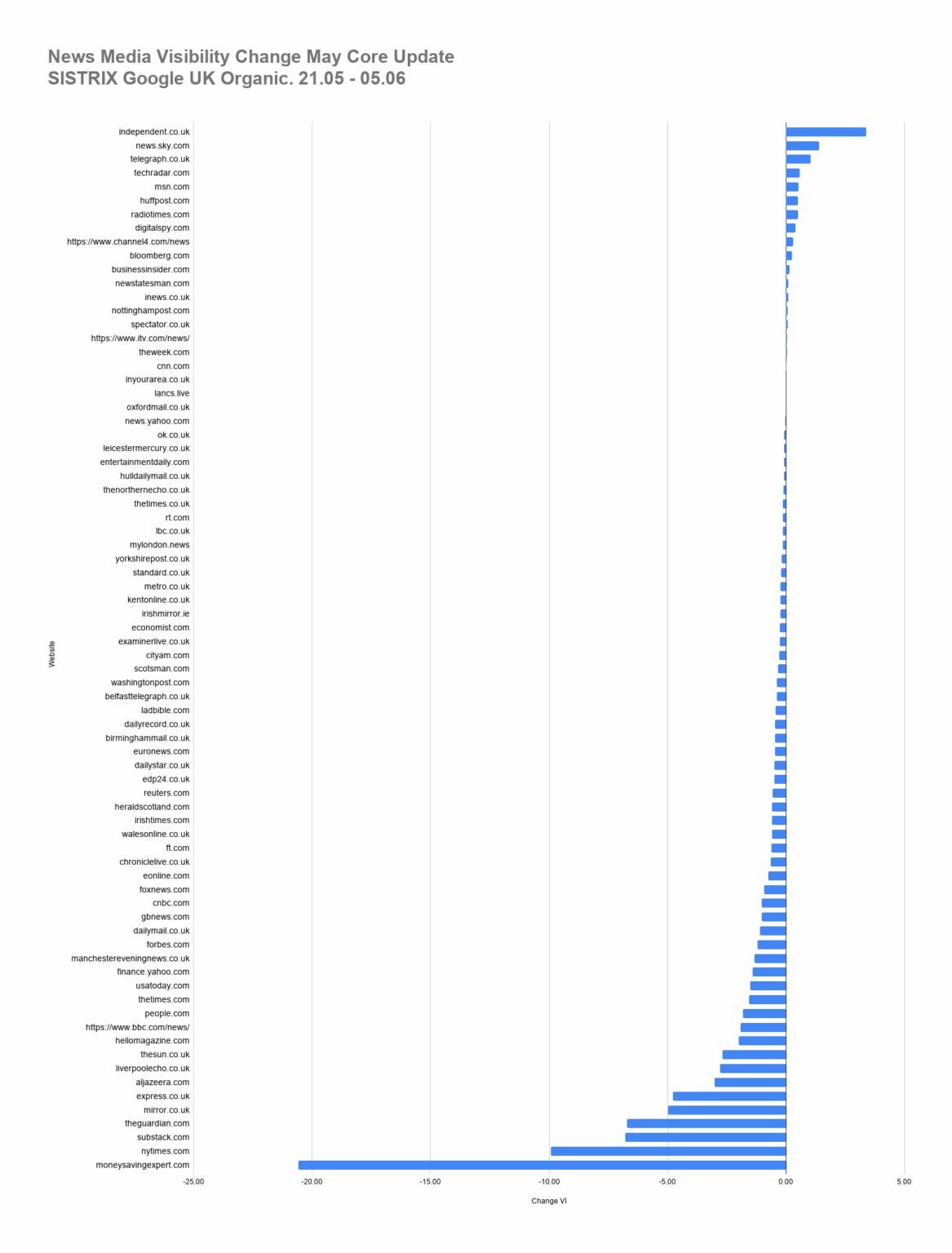 May 2026 Core Update: Visibility Analysis and Data Updates - SISTRIX